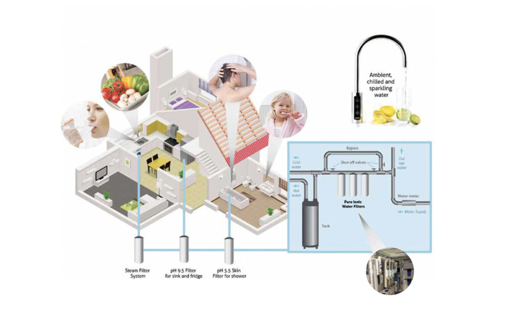 Whole House Water Filter System | Wet Holdings (Global) Limited